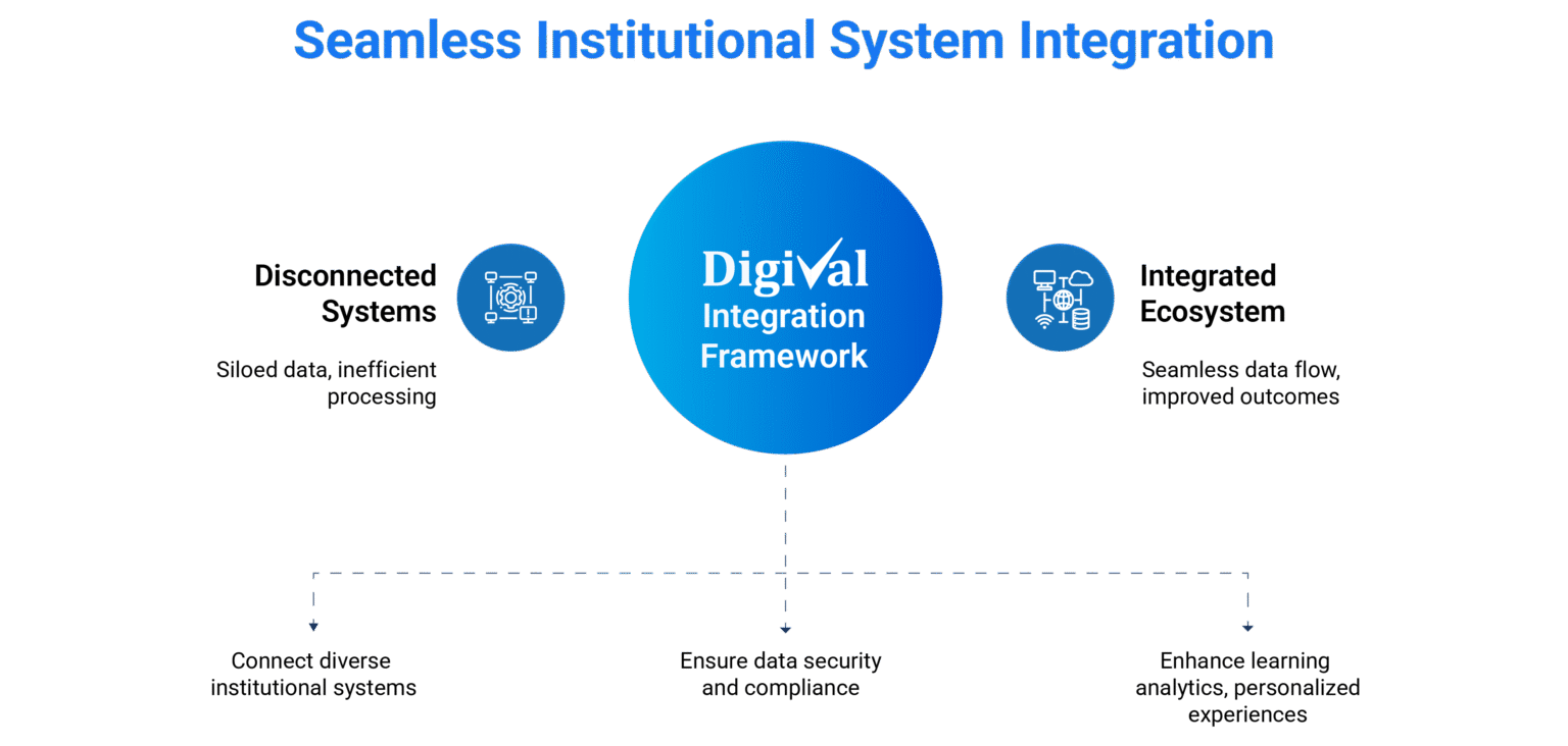 DigiVal Integration Framework: Connecting LMS, SIS & Campus Systems ...